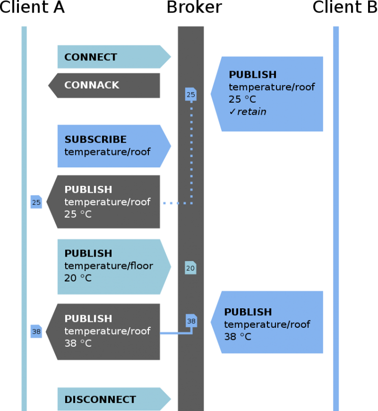 HTTP vs MQTT - Which Communication Protocol Should You Use in Your IoT ...