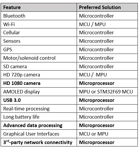 Microcontroller or Microprocessor: Which is Right for Your New Product?